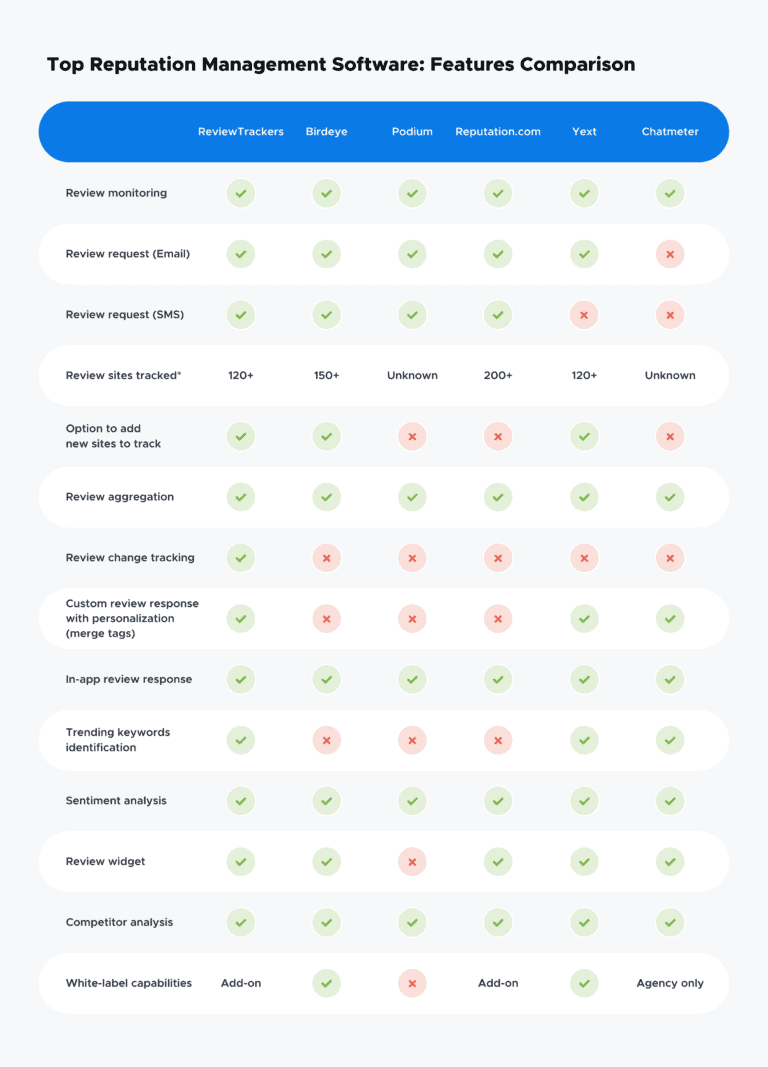 A Guide to White-Label Reputation Management - ReviewTrackers