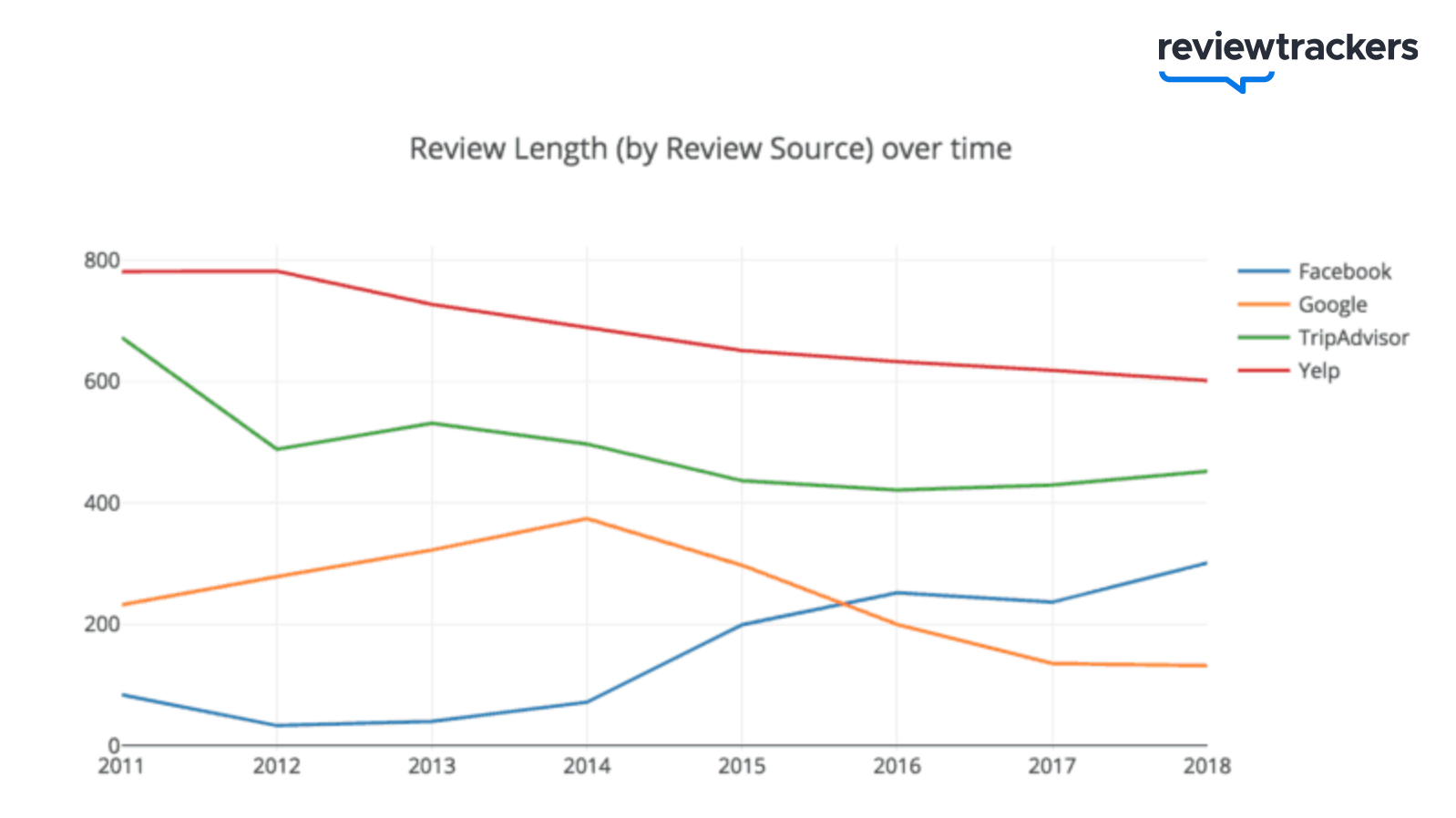 2018 ReviewTrackers Online Reviews Stats and Survey | ReviewTrackers