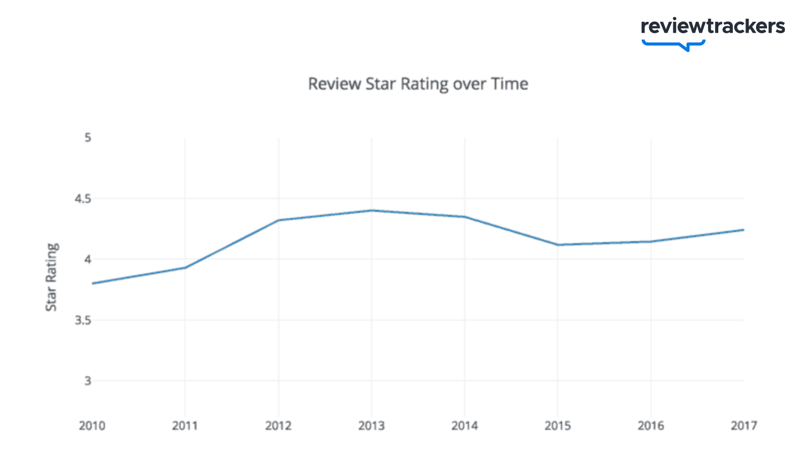 2018 ReviewTrackers Online Reviews Stats and Survey | ReviewTrackers