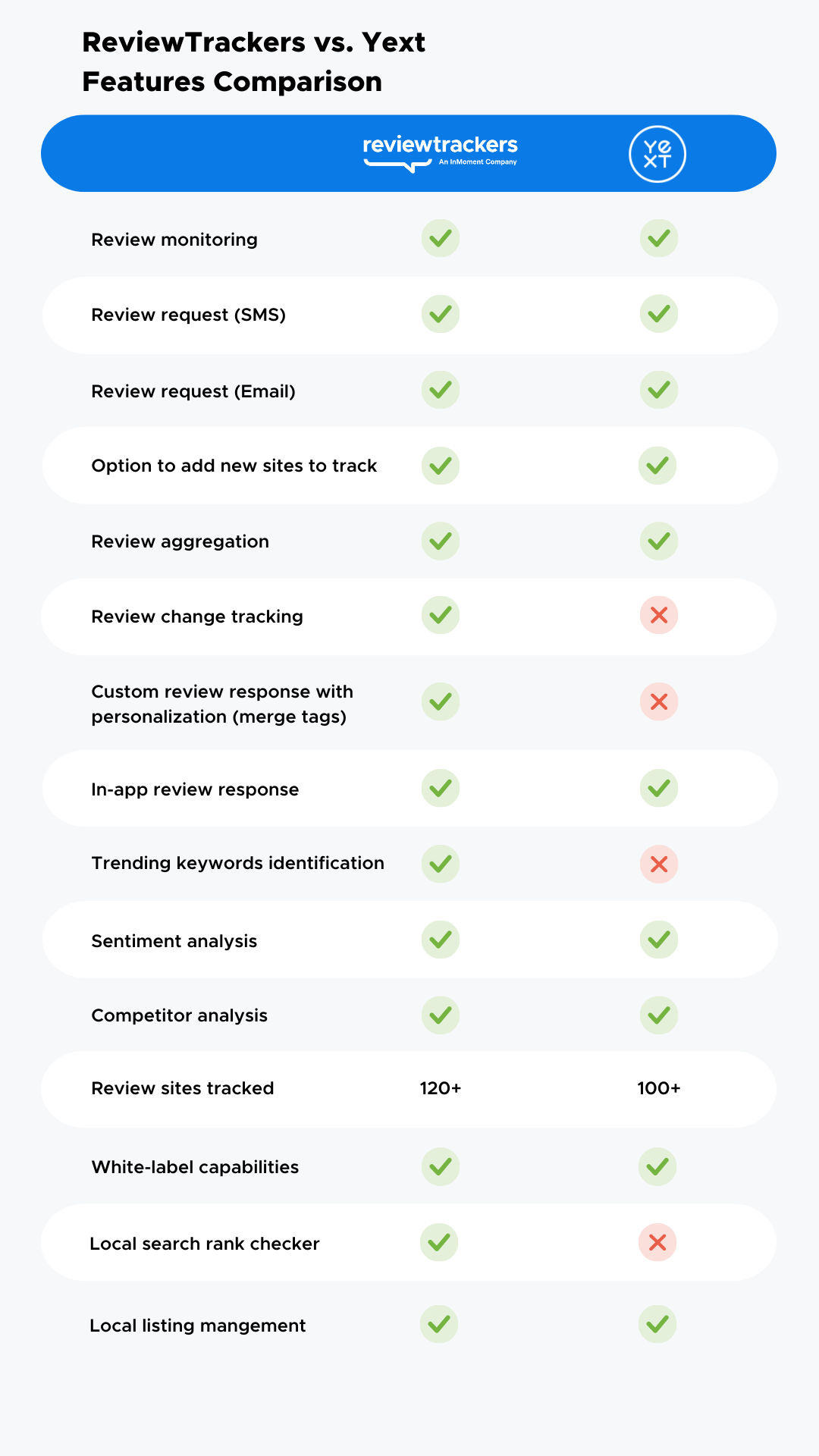Yext Alternatives: ReviewTrackers vs. Yext Comparison - 2021 Comparison