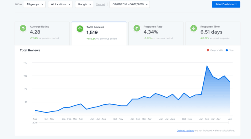 How This Healthcare Group Uses ReviewTrackers to Expand its Digital ...