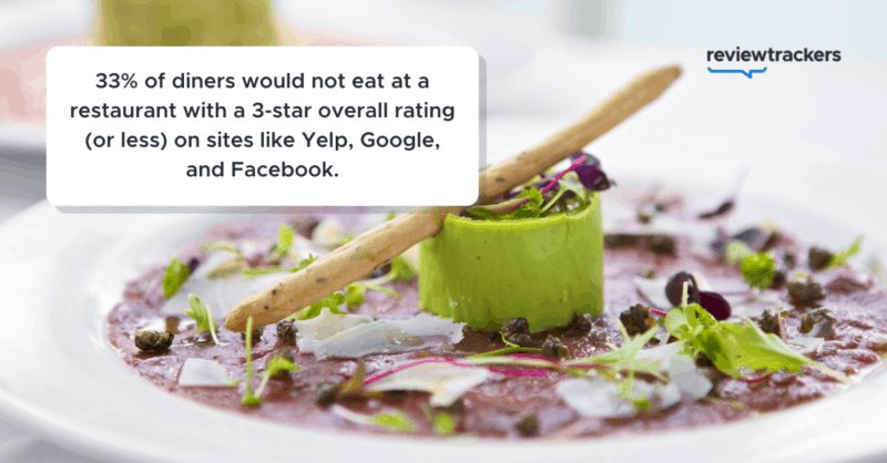 The Top Restaurant Review Sites: What Diners Think | ReviewTrackers