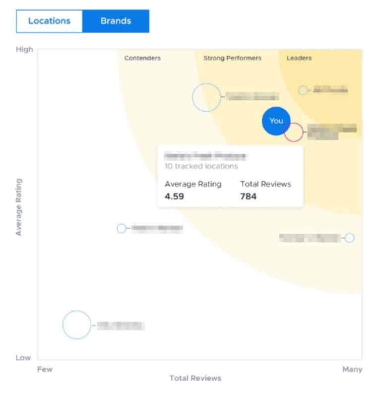 How to Properly Navigate Through the Competitive Landscape - ReviewTrackers