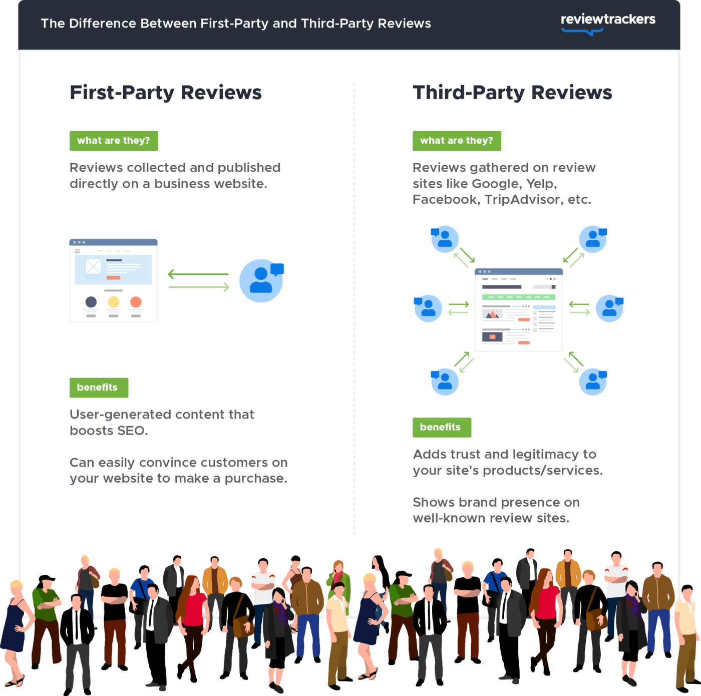 First and Third Party Reviews: A Breakdown - ReviewTrackers