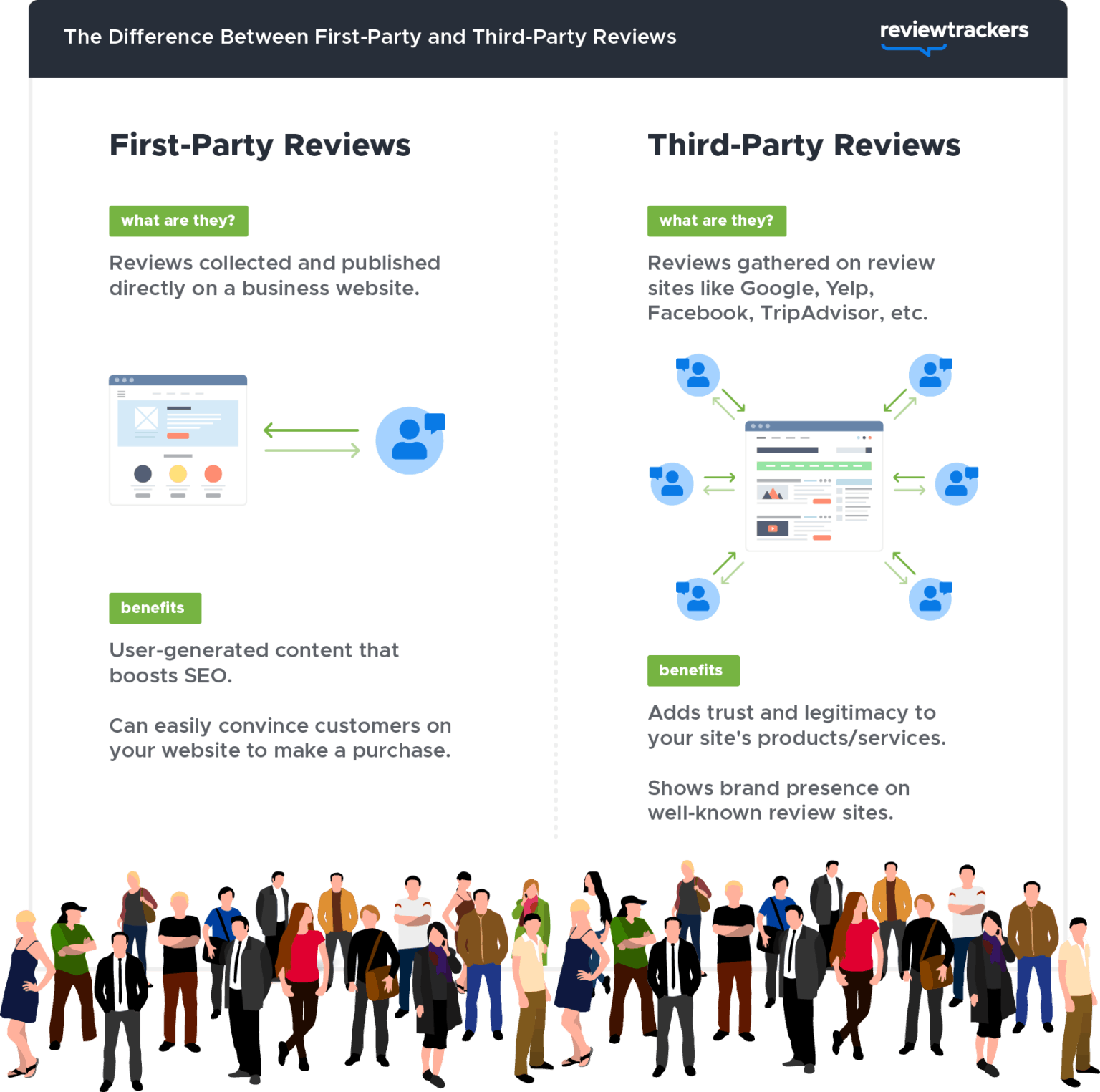 First and Third Party Reviews: A Breakdown - ReviewTrackers