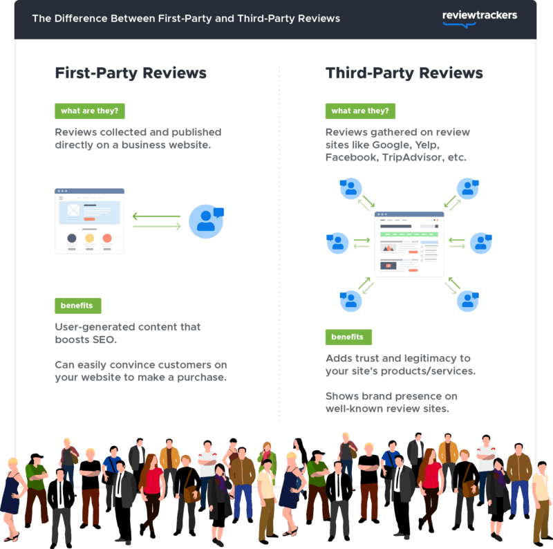 First and Third Party Reviews: A Breakdown - ReviewTrackers