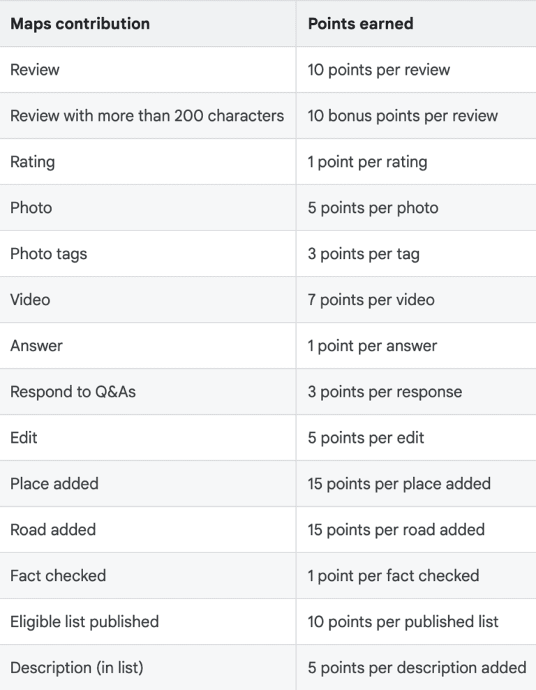 The Business Owner’s Manual to Google Local Guides | ReviewTrackers