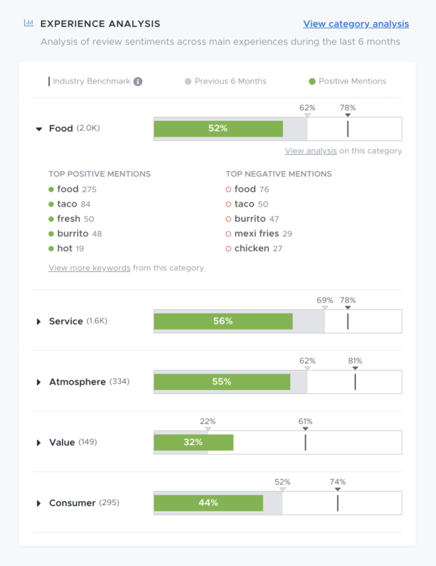 Restaurant Review Monitoring: How to Track Reviews Effectively ...