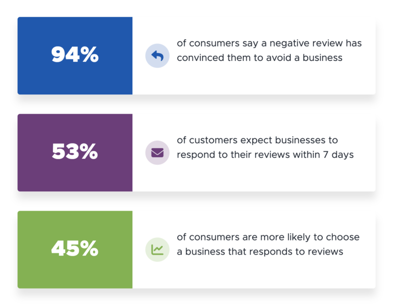 Successful Hotel Review Management: 4 Best Practices - ReviewTrackers
