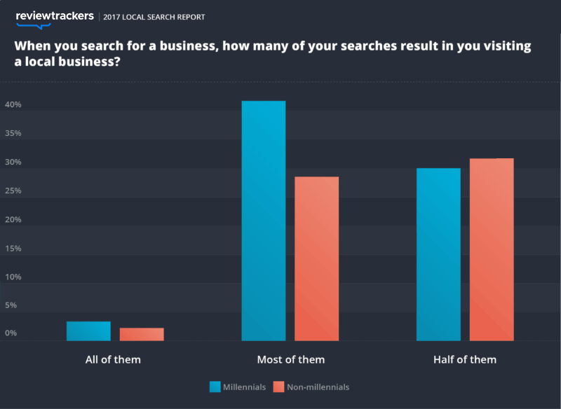 2017 ReviewTrackers Local Search Report | ReviewTrackers