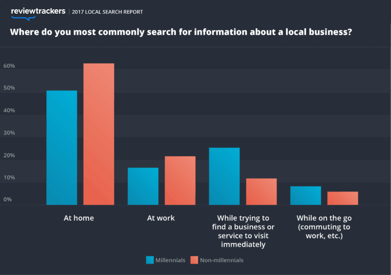 2017 ReviewTrackers Local Search Report | ReviewTrackers