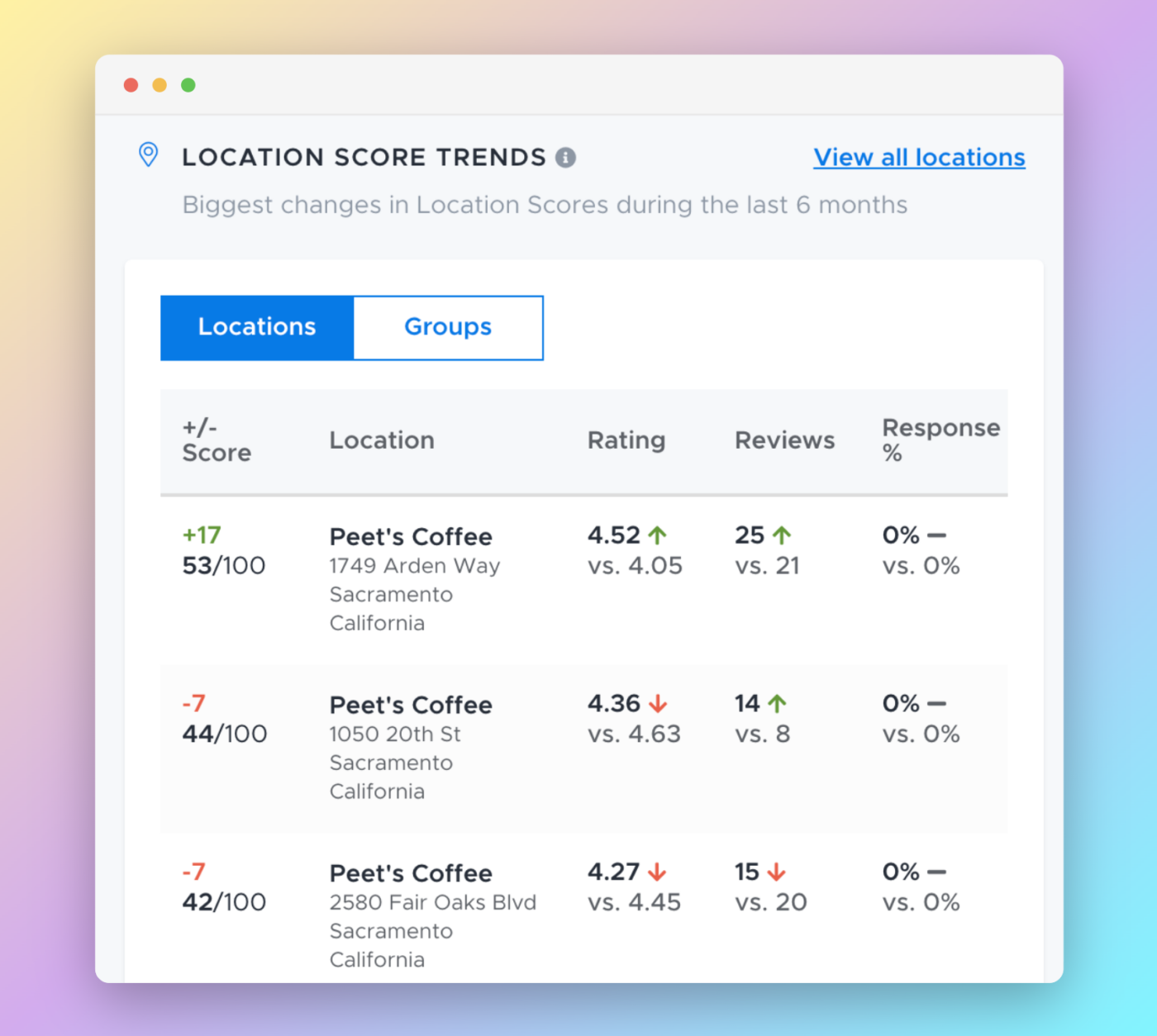 Performance Score: Benchmark Your Brand and Location Performance ...