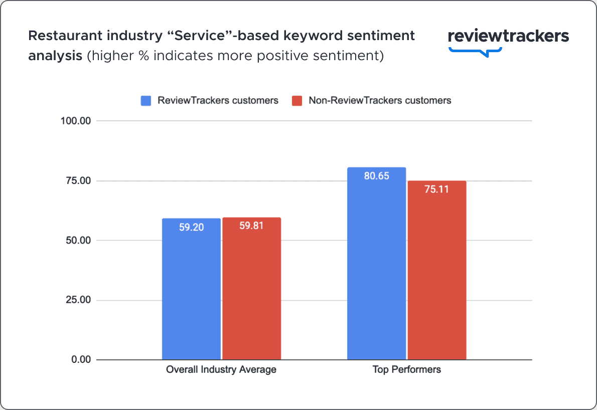 The 2022 ReviewTrackers Industry Reputation Management Benchmark Report ...