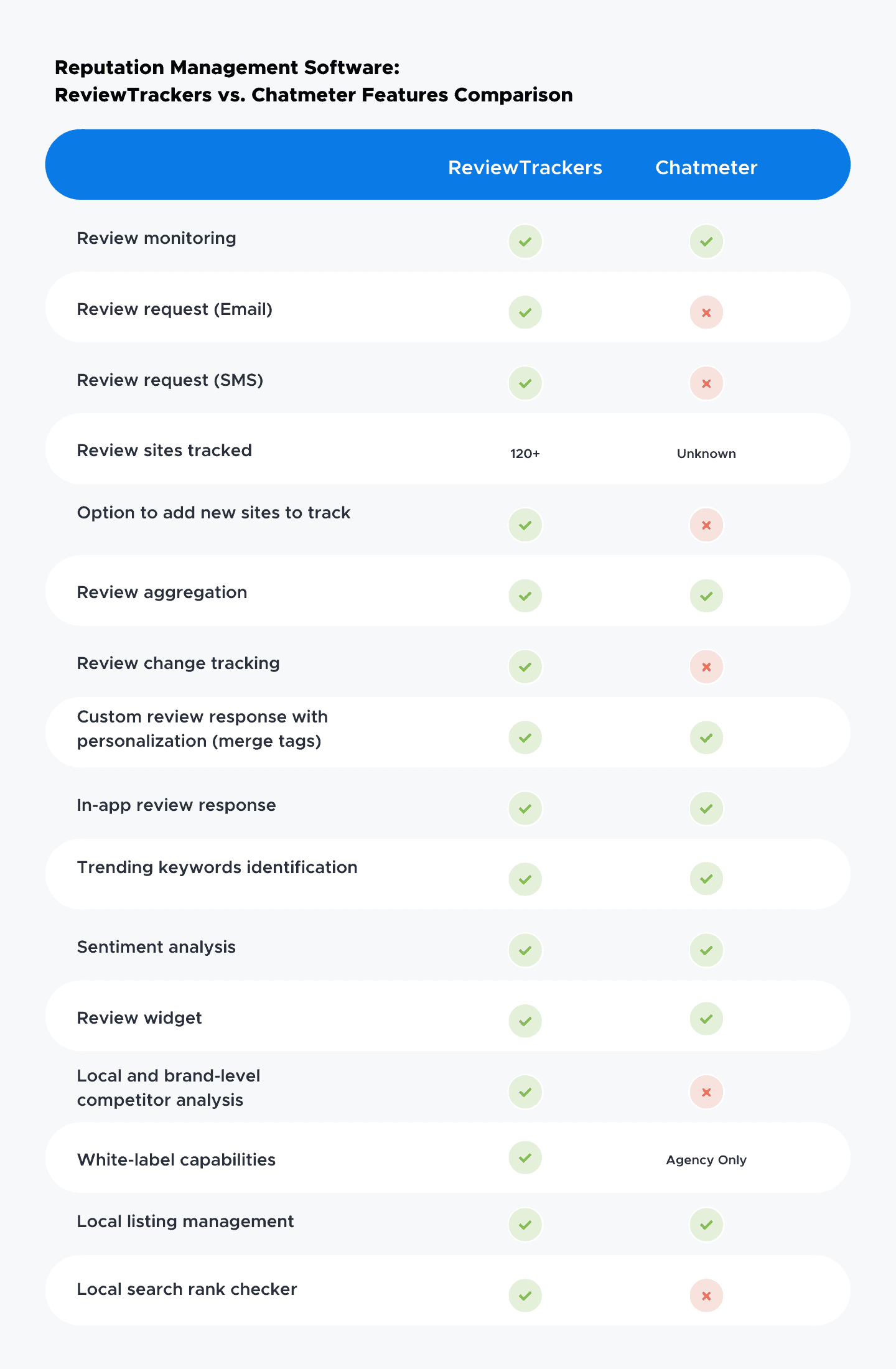 Chatmeter Alternative: ReviewTrackers vs. Chatmeter - 2021 Comparison