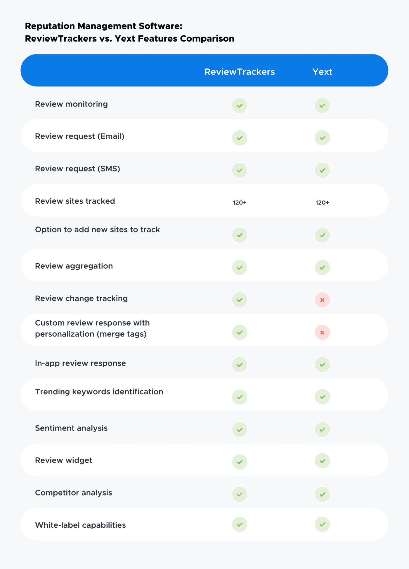 ReviewTrackers vs. Yext Comparison - 2021 Comparison